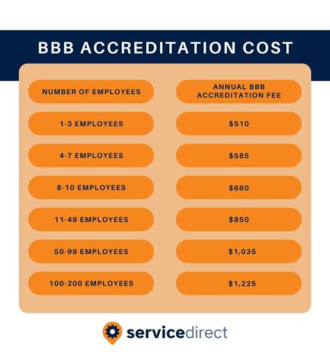 Bbb Accreditation Is It Still Worth It