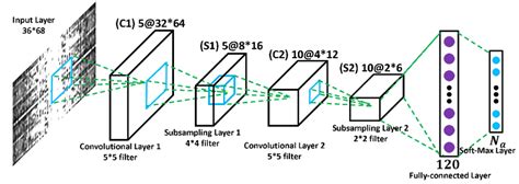 architecture of dcnn [16] download scientific diagram