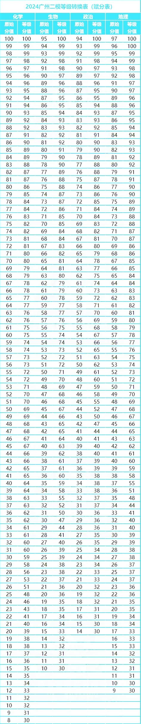 2024届广州二模分数线划线（含各科赋分表） 高考100