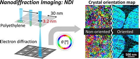 Correction To “nanodiffraction Imaging Of Polymer Crystals