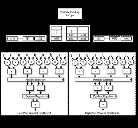 hardware arithmetic pipeline of wavelet transform download