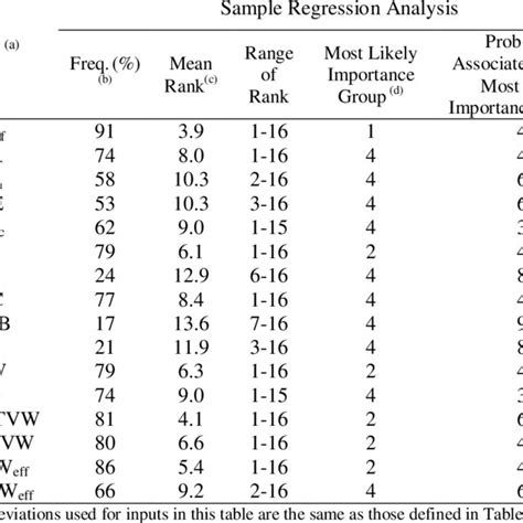Summary Of Results Based On Sample Regression Analysis Download Table