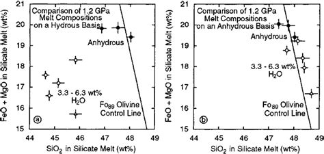 A B Plot Of The Weight Concentration Of Sio 2 Versus Total Weight Download High Quality