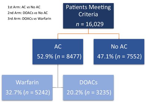 Study Design Flow Diagram Ac Anticoagulation Doacs Direct Oral