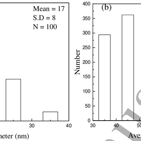Particle Size Distribution Of Gold Nanoparticles In The Electrospinning