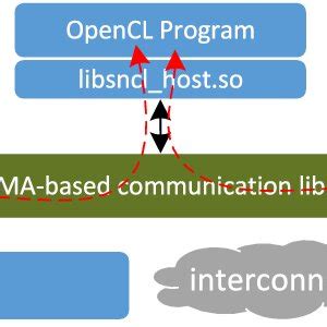 Interaction Between SNCL Runtime And Local OpenCL Implementation