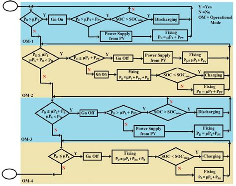 Flowchart Of The Operational Loop B Of The Proposed Peak Load Shaving Download Scientific