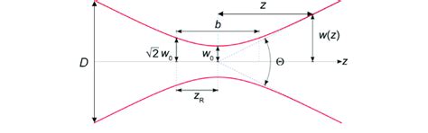 Diagram Of Gaussian Beam Waist Parameters Download Scientific Diagram