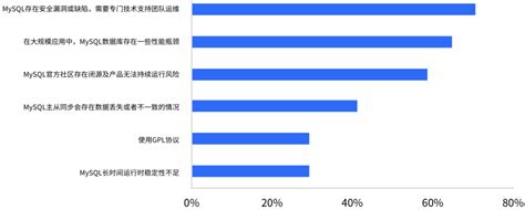 大V前瞻 丨 MySQL国产化替代观察 墨天轮