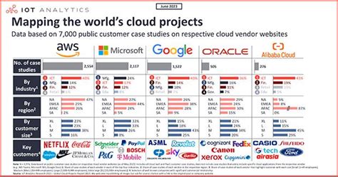 Ravishankar Sampathkumar On Linkedin Mapping 7 000 Global Cloud Projects Aws Vs Microsoft Vs