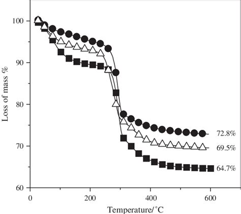 Tga Curves Of Pure Nioh 2 Ni 95 Co 5 And Ni 90 Co 10