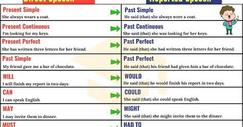 Englishinfavour Прямая и косвенная речь в английском языке Direct And