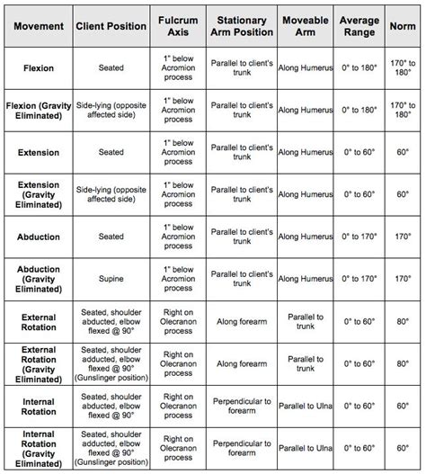 Ue Range Of Motion Goniometry Functional Range Of Motion Chart Range