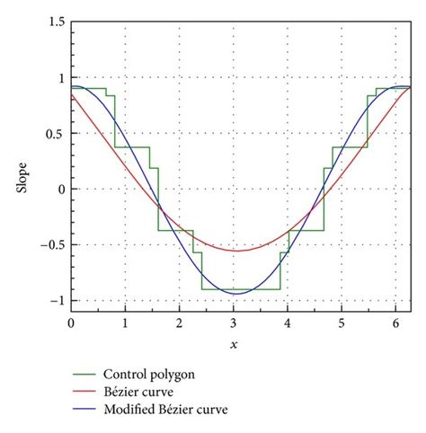 Comparison Of Modified Bézier Curve And Conventional Bézier Curve For