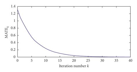 Tracking Error Index Matek With Iteration Number K By Using The Ilc Law Download Scientific