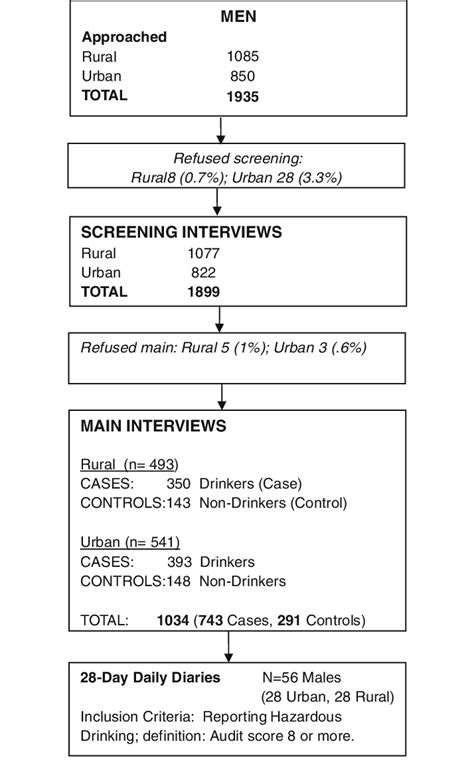 Study Sampling Design For Males Only Download Scientific Diagram