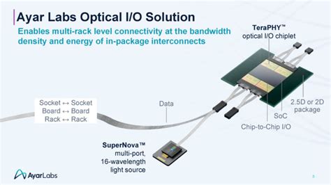 Ayar Labs Ucie Optical Io Retimer At Hot Chips 2025 Servethehome