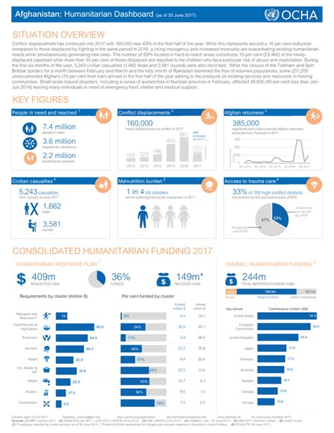 Afghanistan Humanitarian Dashboard As Of 30 June 2017 Ocha