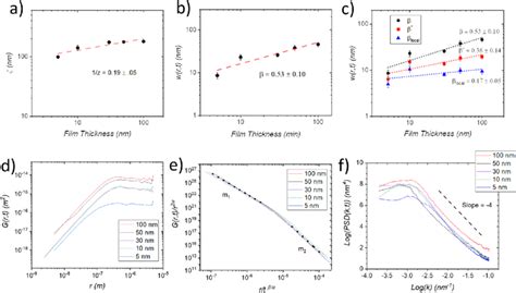 a The plot of the correlation length ξ and b interfacial width