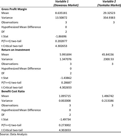 T Test Of Two Sample Assuming Unequal Variances Download Scientific