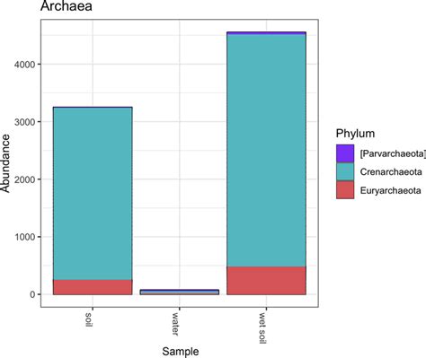 Taxa Abundance Of Archaea At Phylum Level Between Soil Wet Soil And
