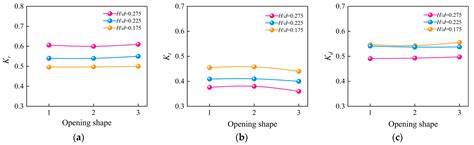 Numerical Investigation Of The Hydrodynamic Characteristics Of A Novel Bucket Shaped Permeable