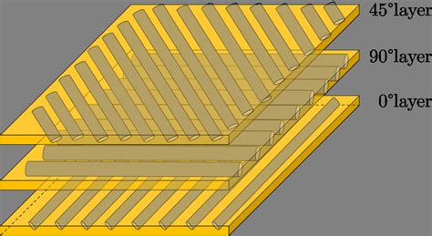 4 Stacking Of Unidirectional Layers Ud Laminate Download Scientific Diagram