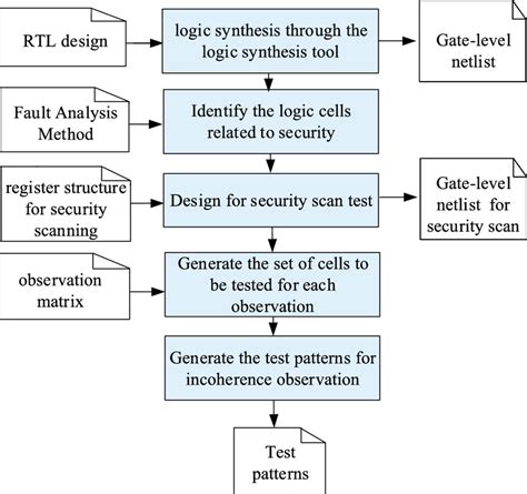 the overall design flow of design for security test and test pattern