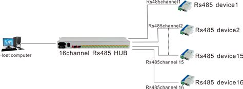 16 Channel RS485 Hub