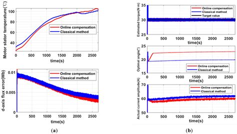 Data Driven Model Based Full Region Optimal Mapping Method Of Permanent Magnet Synchronous