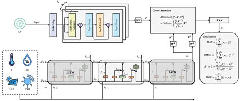 [论文审查] Enhanced Photovoltaic Power Forecasting An Itransformer And Lstm Based Model Integrating