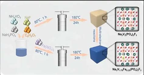 High Voltage Multi Electron Reactions Are Being Initiated In Nasicon Cathodes For Aqueous Zinc