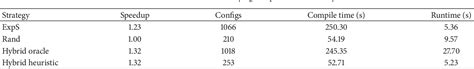 Table 11 From Automatic Performance Tuning Of Stencil Computations On Gpus Semantic Scholar
