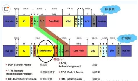 Can总线的标准帧和扩展帧can扩展帧29位定义 Csdn博客