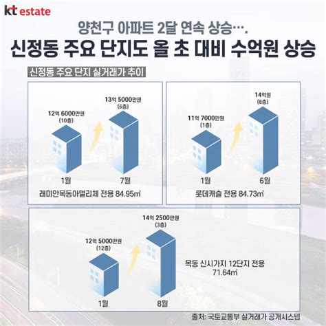 목동 뛰어넘는다” 매머드급 재개발 이뤄지는 ‘이곳 Kt 에스테이트