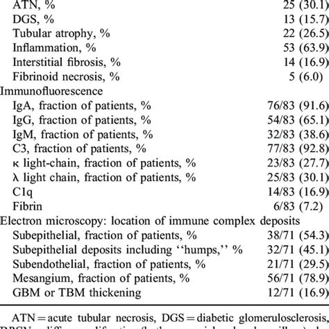 Histopathology Features Of Patients With Staphylo Coccus Download Table