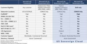 What S The Difference Between Microsoft 365 GCC And GCC High