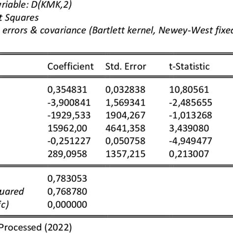 Short Term Equation With Newey West Standard Error Coefficient Download Scientific Diagram