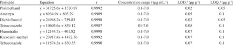 calibration data limits of detection and quantification for the