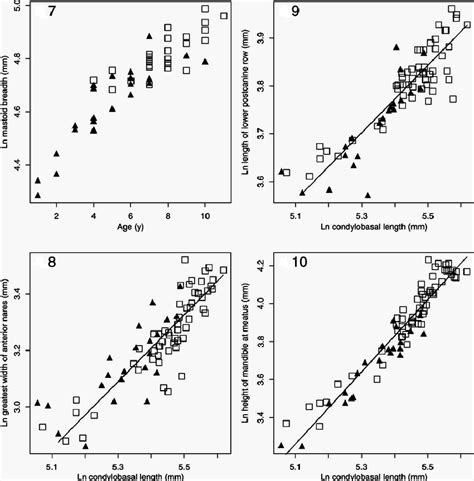 Example Of Somatic Biphasic Growth Log Mastoid Breadth Mm On Age