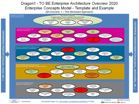 Enterprise Architecture Blueprint Dragon1