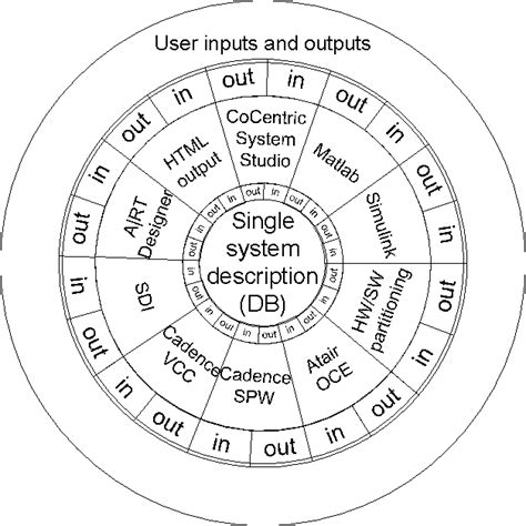 Figure 1 From Design Methodology Of Signal Processing Algorithms In