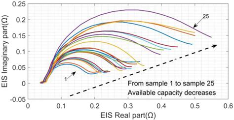 Figure 3 From A Fast Impedance Calculation Based Battery State Of Health Estimation Method