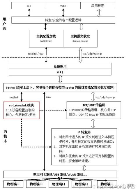 Linux网络协议栈，报文流向总览协议栈数据流走向 Csdn博客