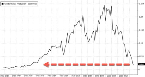 Orange Juice Prices Primed For Breakout After Forecast Warns Brazil Set