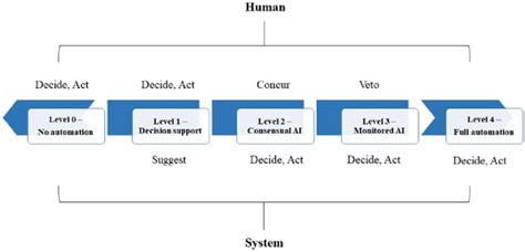 Levels Of Automation In Socio Technical Systems Adapted From Endsley Download Scientific