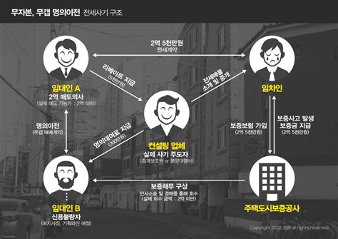 전세사기 믿고 맡겼는데 한통속인 공인중개사들 유머움짤이슈 에펨코리아