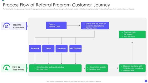 Process Flow Of Referral Program Customer Journey Presentation