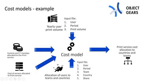 Cost Allocation Objectgears
