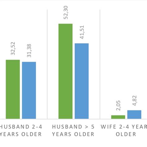 Distribution Assortative Mating Patterns By Age In 1996 And 2016